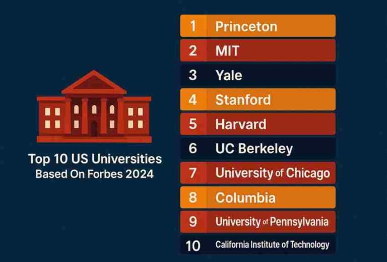 Top 10 US Universities Based On Forbes Rankings 2024